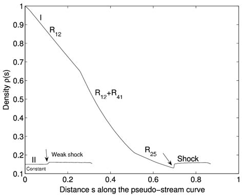 The Increasing Positions Of Weak Shock Wave And Shock Wave In The Download Scientific Diagram