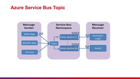 Introduction To Azure Service Bus Presentation Pptx