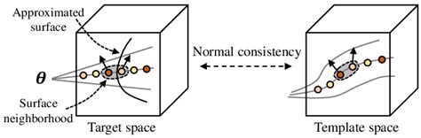 illustration of the normal consistency regularization download scientific diagram
