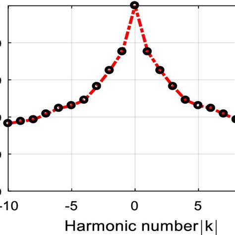 The Radiation Patterns For The Chebyshev Tmlaa At The Fundamental 1st Download Scientific