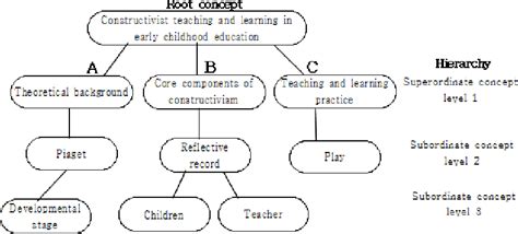 Figure 1 From Analysis Of The Concept Map About Constructivist Teaching And Learning In Early