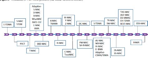 Figure 1 From Energy Efficient Mac Protocols For Wireless Sensor