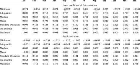Summary Of Monthly Local Coefficient And Prediction Error From The Gwr
