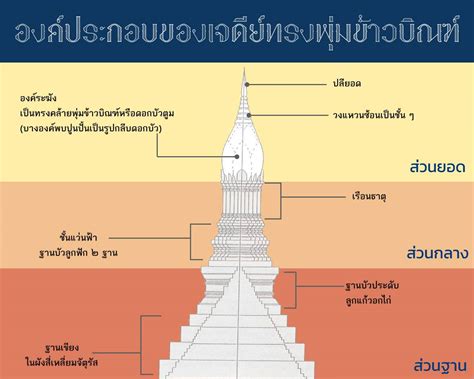เจดีย์พุ่มข้าวบิณฑ์ในจังหวัดกำ อุทยานประวัติศาสตร์สุโขทัย