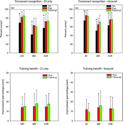 Mean Consonant Recognition And Training Benefit The Top Panels Show Download Scientific