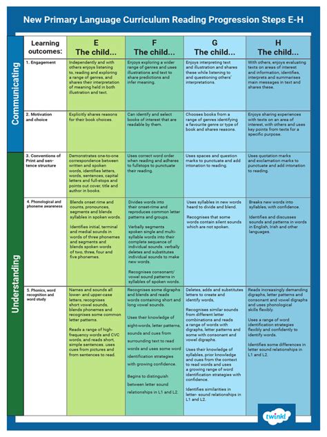 New Primary Language Curriculum Reading Progression Steps E H Pdf Word Syllable