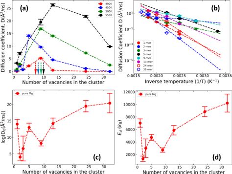 Diffusion Coefficients Of Vacancy Clusters Of Different Sizes In Pure Download Scientific