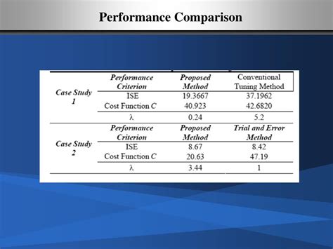 Ppt Generalised Predictive Control Tuning And Implementation Powerpoint Presentation Id943003