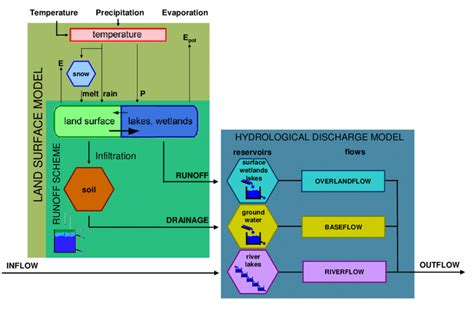 Continental Hydrological Modelling Combination Of The Land Surface Download Scientific Diagram