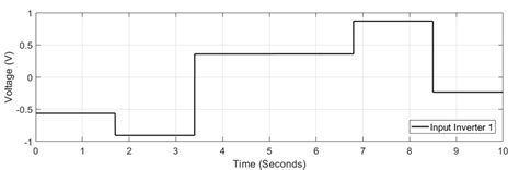 Data Generated To Obtain The Koopman Representation Of Inverter 1