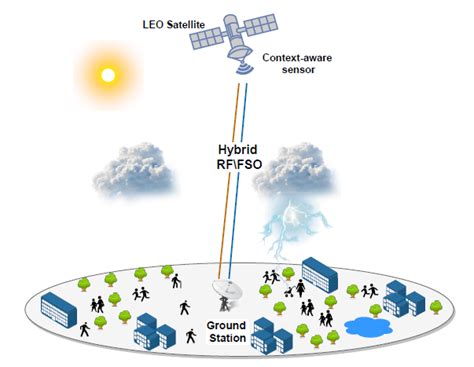 Secure Rffso Communications Towards The 6g Era Ieee Future Networks