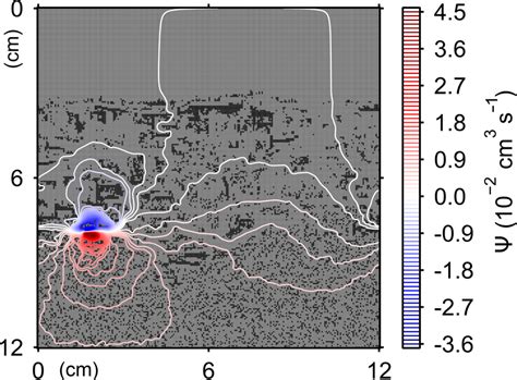 Figure E Stream Function Calculated At Model Days In Simulation Download Scientific
