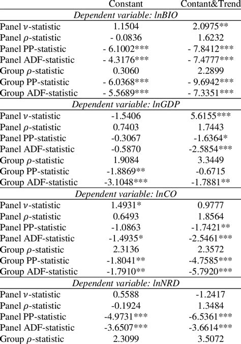 The Results Of Panel Cointegration Test Download Table