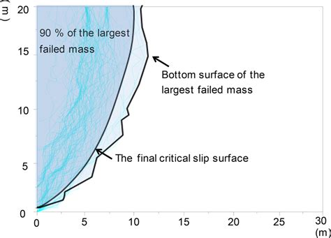 Potential Critical Slip Surfaces Of 100 Models And The Final Critical Download Scientific