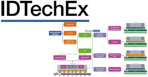 Idtechex Explores Advanced Semiconductor Packaging Technologies 2 5d And 3d Insights