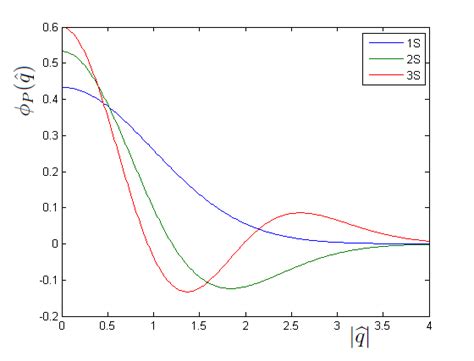 plots of wave functions for states 1s 3s vs q in gev for