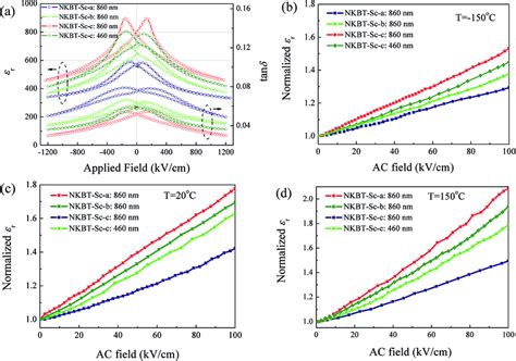a applied voltage dependent dielectric constant εr and dielectric