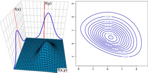 Bivariate Skew Normal With β 1 2 Documentclass[12pt]{minimal} Download Scientific Diagram