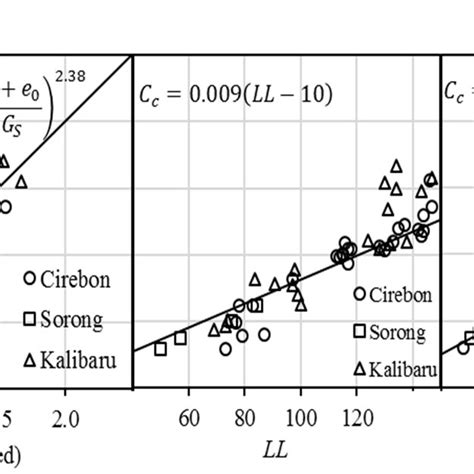 Compression Index Cc Download Scientific Diagram