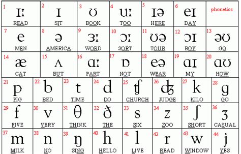 Vowels Diphthongs And Consonants English Phonetic Alphabet Phonetic Images