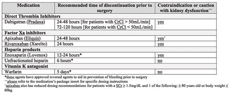 Anticoagulation Surgery Management Of Periprocedural Anticoagulation