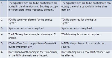 M MA Difference In Between Time Division Multiplexing TDM And