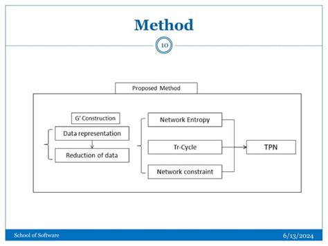 Identifying Most Powerful Node In Complex Networks A Triangle Graph
