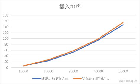 【算法设计与分析】排序算法性能分析 Csdn博客 【算法设计与分析】排序算法性能分析 Csdn博客