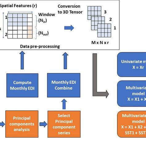 Spatio Temporal Forecasting Framework With Data Reconstruction For Download Scientific Diagram