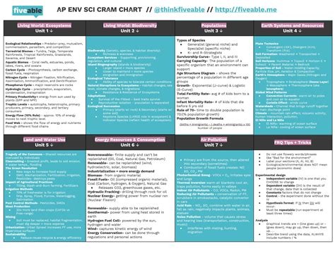 Useful Cram Chart From Fiveable I Recommend Printing Out R APEnvironmental