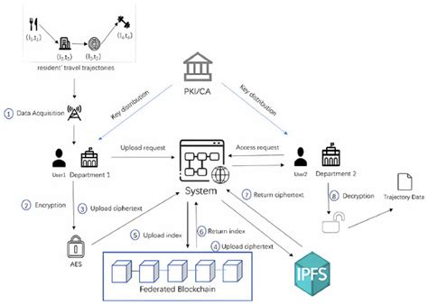 A Novel Privacy Protection Method Of Residents Travel Trajectories Based On Federated
