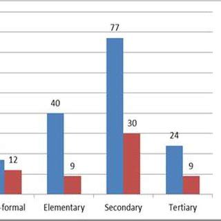 Sex Age Distribution Of Respondents Download Scientific Diagram