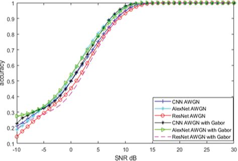 Performance Comparison Of Alexnet Resnet 50 And Basic Cnn Classifiers Download Scientific