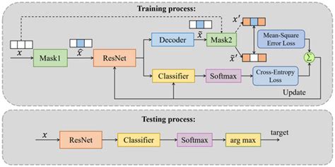 Drones Free Full Text Automatic Modulation Classification Using