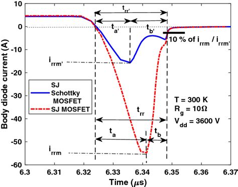 The Reverse Recovery Characteristics Of The Body Diode Of The Dut Download Scientific Diagram