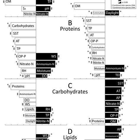 Correlation Coefficient Summaries For Biochemical Components Ash A Download Scientific
