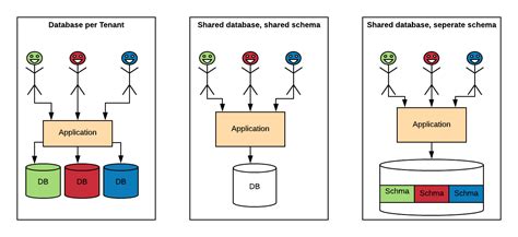 Multi Tenancy Setup Digit Core