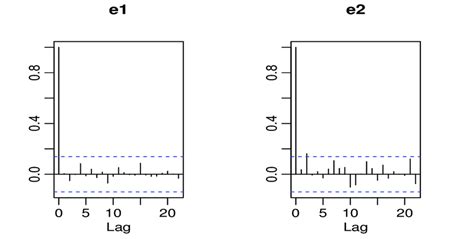 Acf Of Standardized Residuals Of Candies1 And Candies2 Data For The Download Scientific Diagram