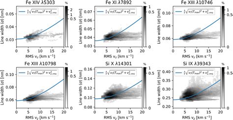 D Histograms Of The Best Fit Gaussian Line Width Versus Download Scientific Diagram