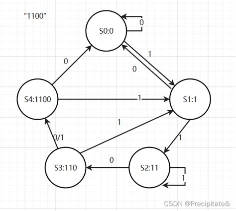 Verilog有限状态机设计 Csdn博客 Verilog有限状态机设计 Csdn博客