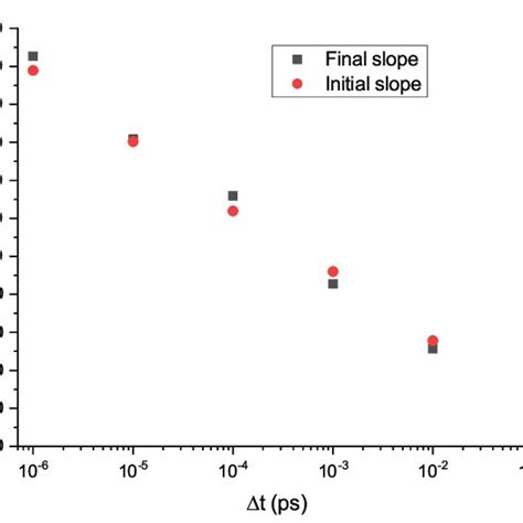 a slope of the phase variance vs time as a function of the