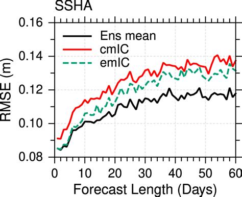 Illustration Of Non Linear Filtering In A Model Experiment Comparisons Download Scientific