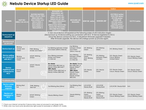 [nebula]what Is The Startup Of Nebula Device Led Indicators — Zyxel