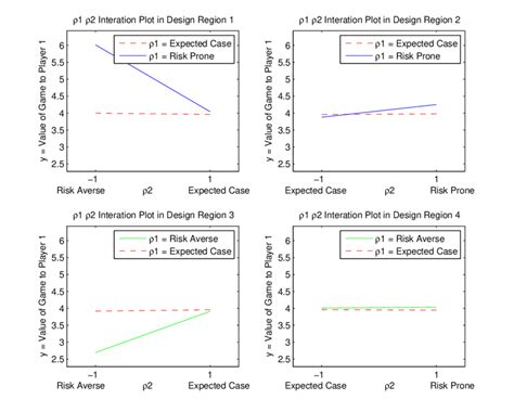 Initial ρ Interaction Plot Download Scientific Diagram