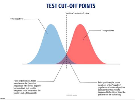 Diagnostic And Screening 2 Specificity And Sensitivity Validity And Accuracy Flashcards Quizlet