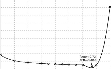 Plot Of Drift Reduction Versus Different Correlation Factor Download