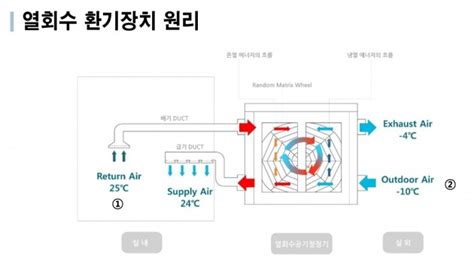 한국경제 Ssk 미세먼지 차단효과도 갖춘 열회수 환기장치 ‘주목 Ssk