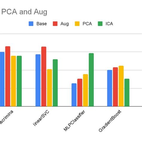 Results Of Classifiers On With Different Pre Processing Methods Download Scientific Diagram