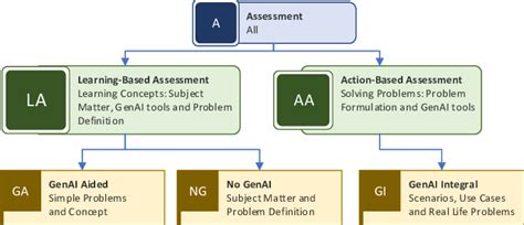 Assessment Classification In The Era Of Genai Download Scientific Diagram