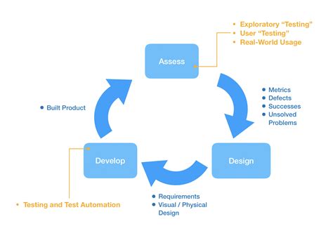 Daniel Hall Testing And The Product Cycle